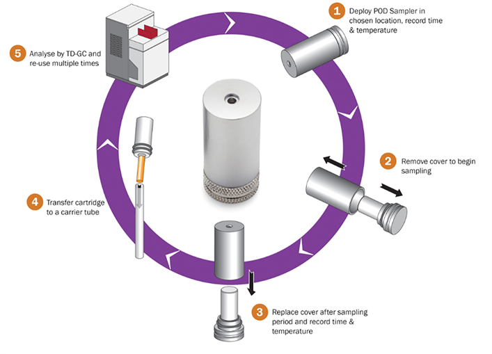 The POD Sampler – a next-generation passive sampler for VOCs | Markes ... The POD Sampler – a next-generation passive sampler for VOCs | Markes ...